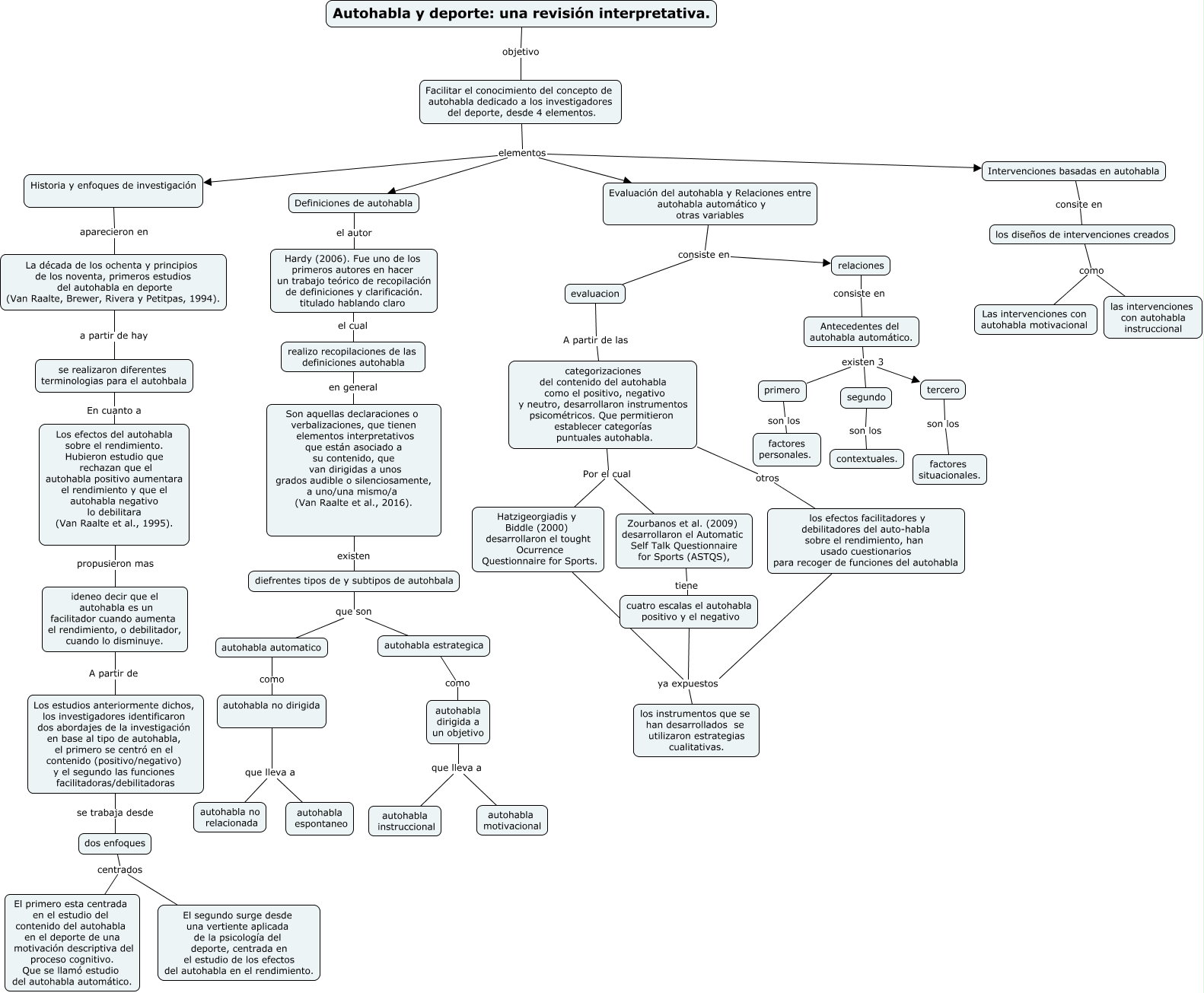 mapa conceptual del autohabla y deporte